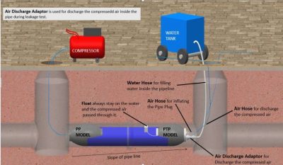 Inflatable Pipe Plug | PlugCo | plugco.net