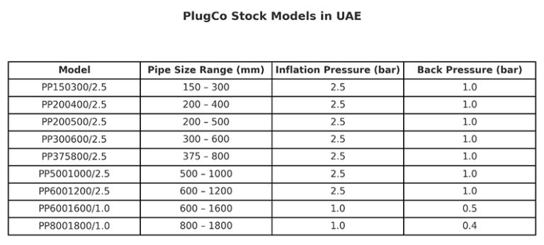 In-Stock Inflatable Pipe Plugs in the UAE | PlugCo | plugco.net